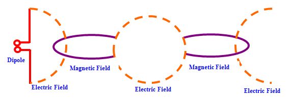 Electromagnetic Propagation Path ~ Telecommunication Learning