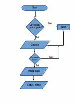Szkoℓиy Bℓσσg Dominik Chyclak: Algorytm, schemat blokowy
