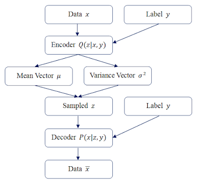Murmur: VAE and Conditional VAE