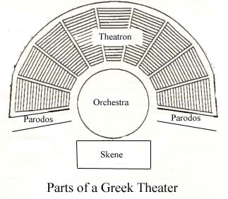 Elements of Classical Theatre: Amphitheater Architecture