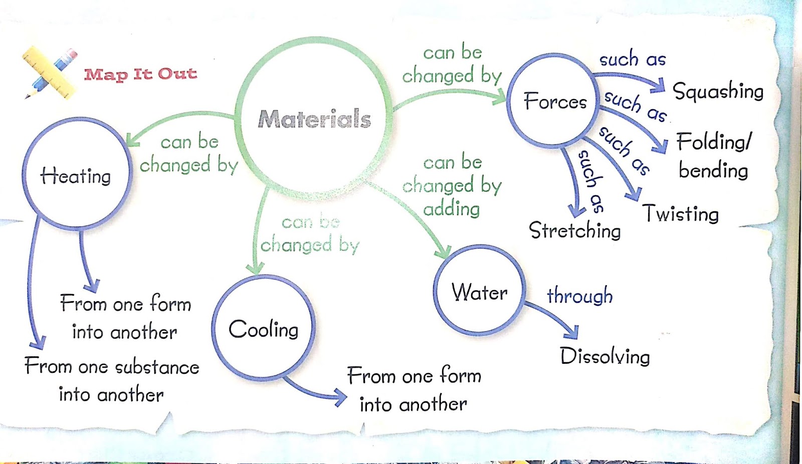 SCIENCE SECOND GRADE : Changes in Materials