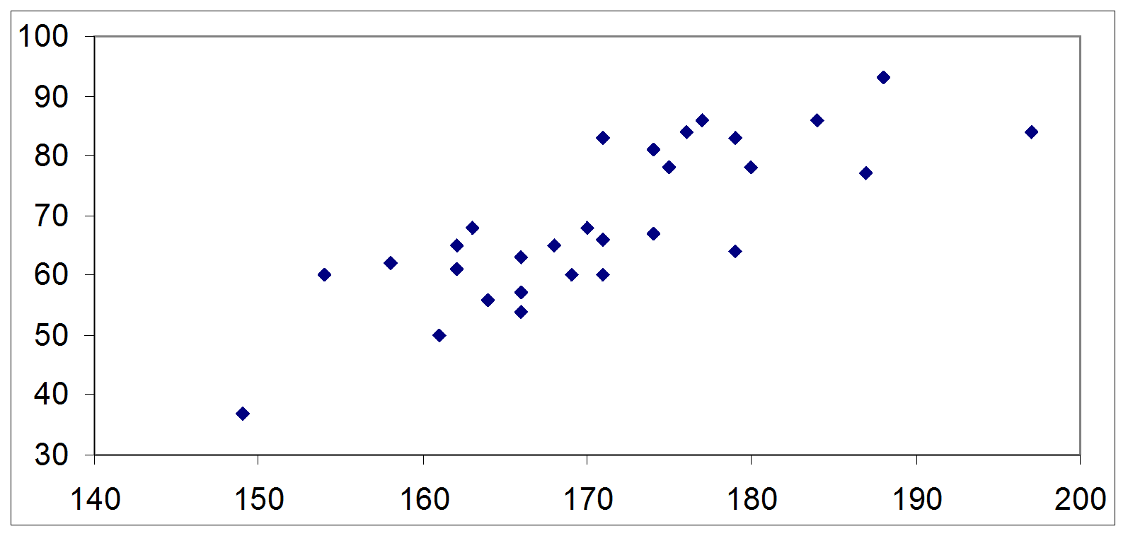 Regresión Lineal: Diagrama de dispersión