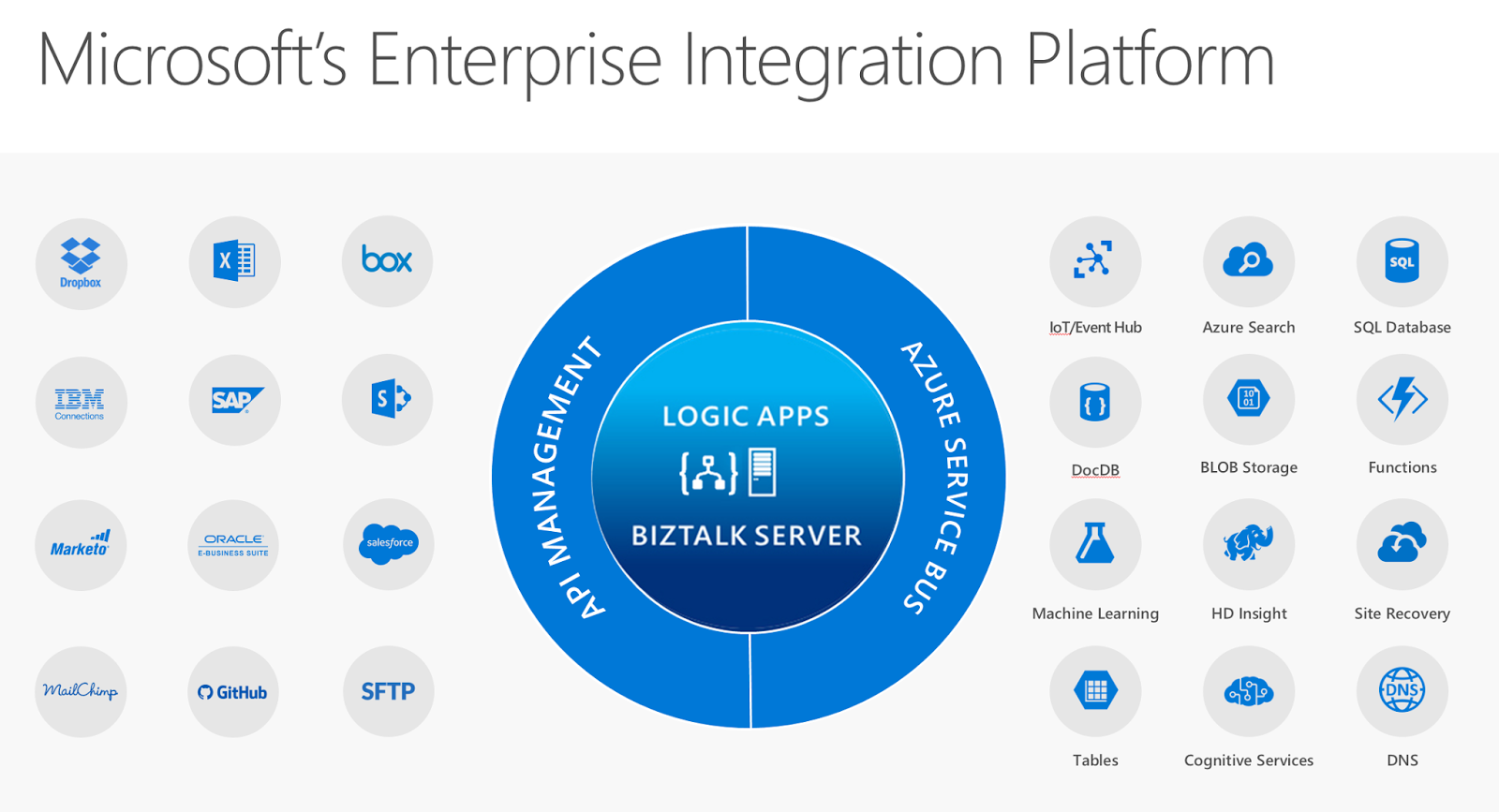 Azure Thoughts, EAI Challenges: Microsoft pushes integration into the ...