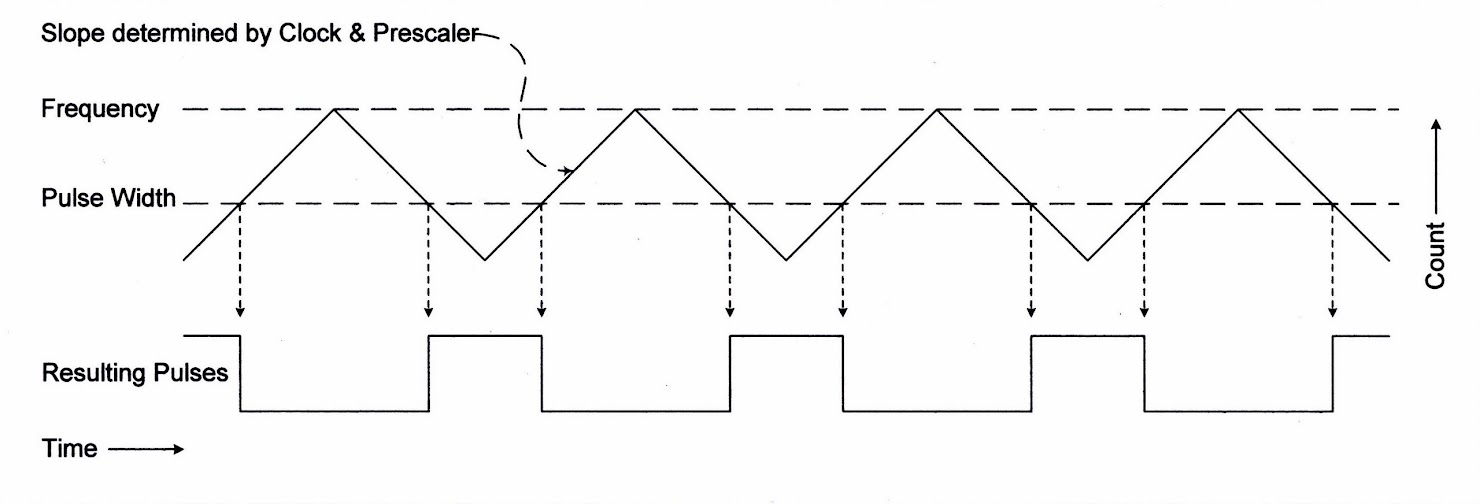 The Pi & I: Gertboard - Pulse Width Modulation - DC Motor Control