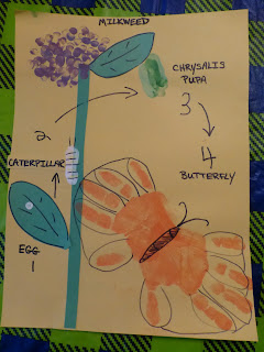 Halfway Homeschooling: Spring Crafts - Life Cycle of the Monarch ...