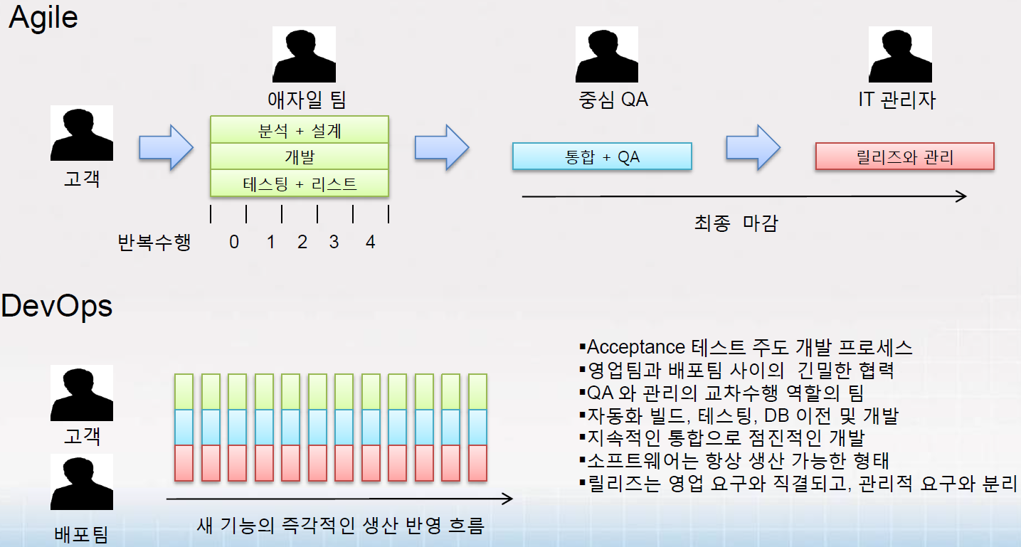 IT trend, IT theory ...: (SW) 데브옵스 (DevOps) 개발방법론