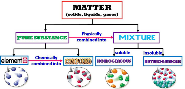 MANUSIA PEMBELAJAR AKAN MENGAJAR DENGAN HATI: Elements, compounds, and ...
