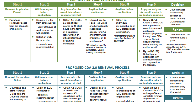 CDA 2.0 en Español - Estudio y Preparación en Casa