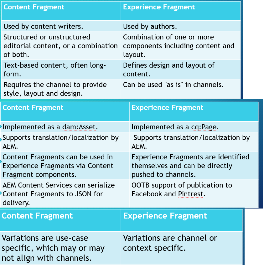 Adobe Experience Manager Tutorials: AEM Experience Fragments vs Content Fragments