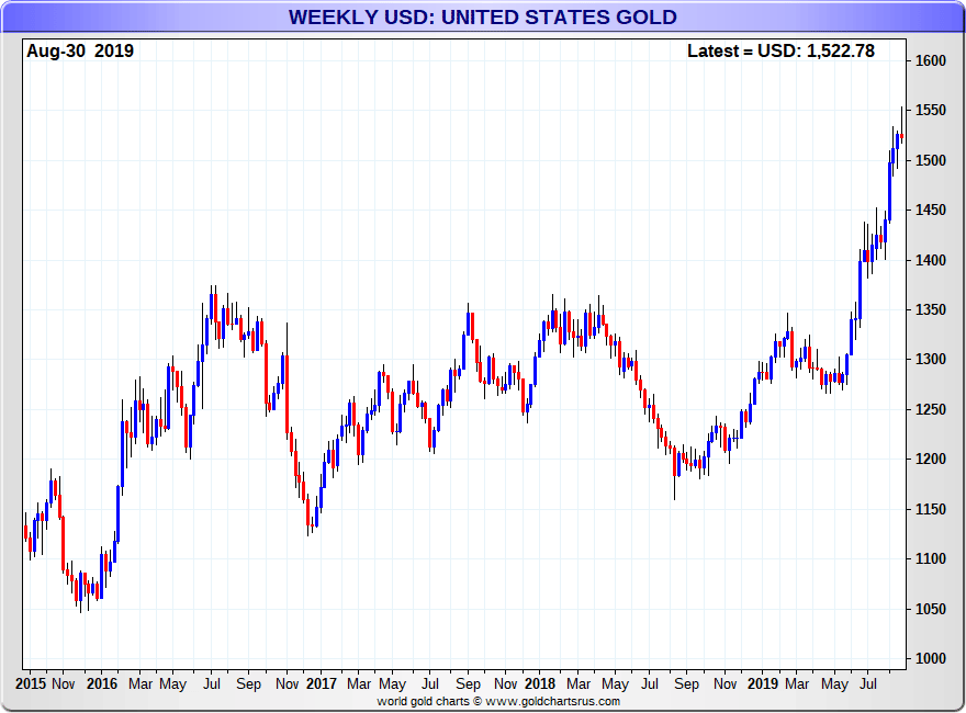 Jesse's Café Américain: Gold Charts: Weekly, Monthly, Yearly
