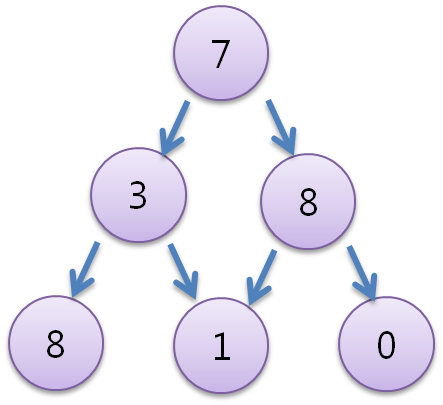 Project & Algorithm: 1932 숫자삼각형
