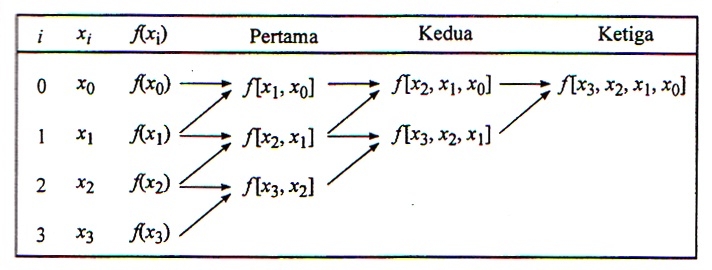 uas interpolasi dengan metode polinomial Fisika Komputasi Dengan Jawababn
