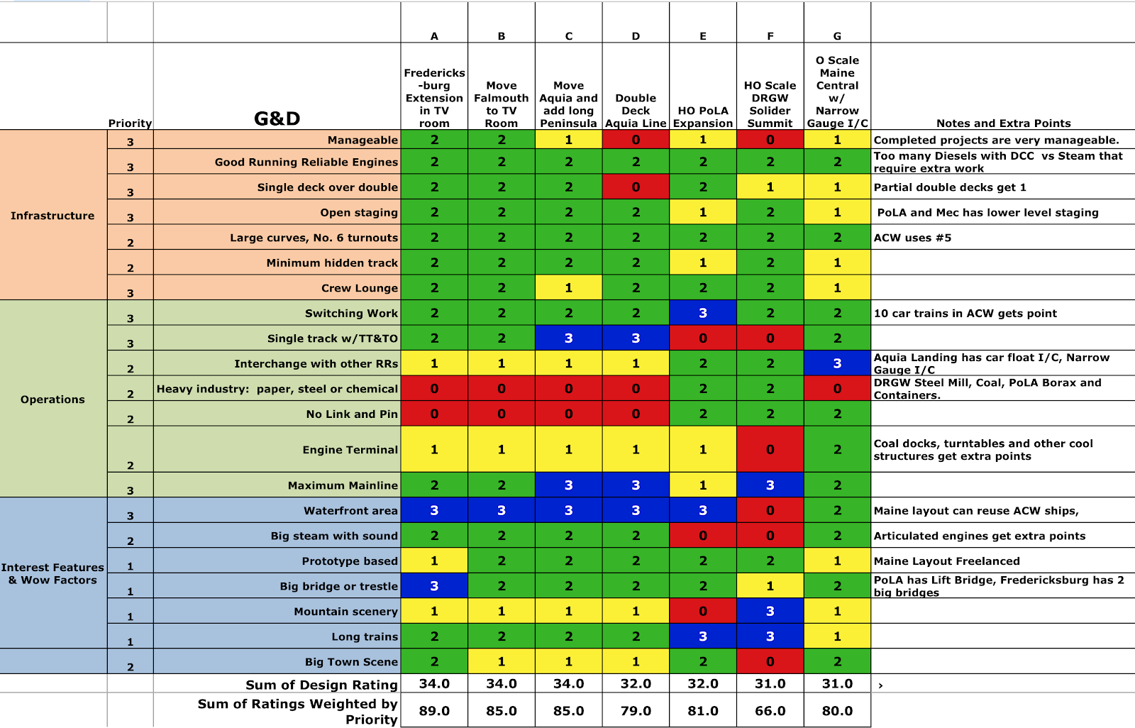 USMRR Aquia Line and other Model Railroad Adventures: Decision matrix ...