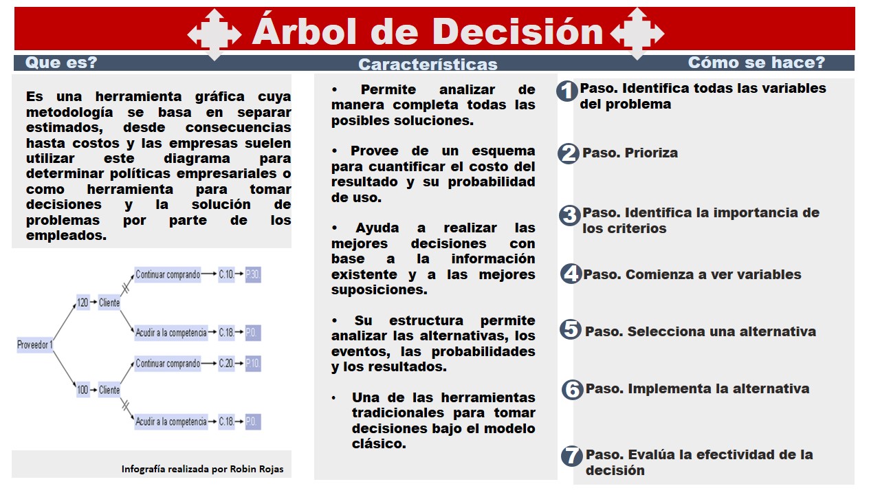 Toma de Decisiones: Modelo Clásico