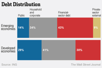 Graph of the week: total world debt load