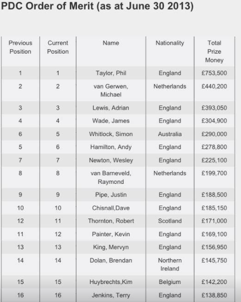 All About Darts: PDC ORDER OF MERIT