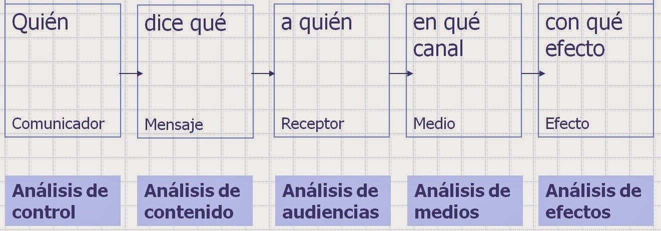 modelos de la comunicación : modelo de comunicacion de harold lasswell