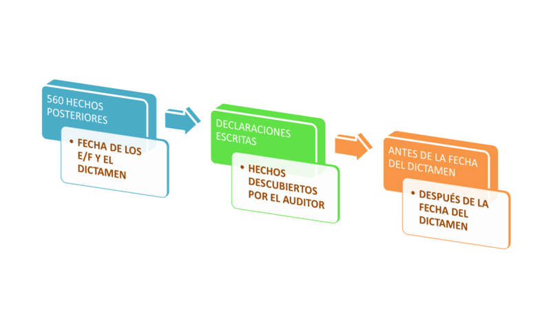 Auditoria III: Procedimientos de Auditoria-Eventos Subsecuentes