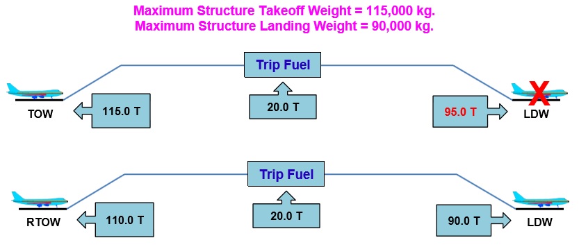 FLIGHT PLANNING PROCEDURES AND REGULATED TAKEOFF WEIGHT - Aviation Lessons