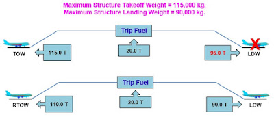 FLIGHT PLANNING PROCEDURES AND REGULATED TAKEOFF WEIGHT - Aviation Lessons