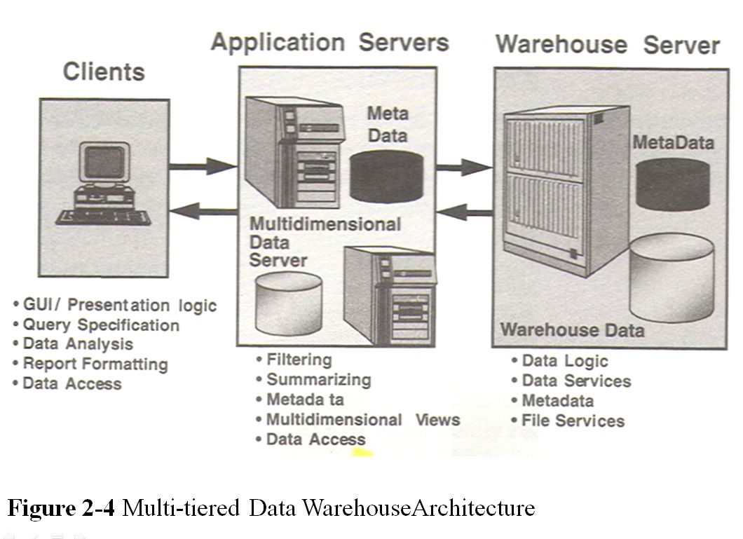sharing: Multi-tiered Data Warehouse Architecture