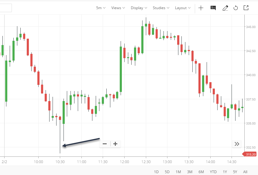 Understanding Bullish Dragaon Fly Doji and Hammer Pattern - Single ...