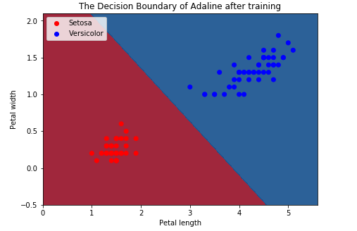 Implement Adaline in Python to classify Iris data