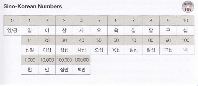 L1G01 Numbers in Korean = Sino-Korean and Native-Korean - Korean TOPIK ...