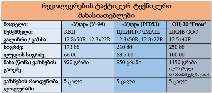 iaragi.com იარაღის და ვაზნების შესახებ: პროგრამა „Удар“ და ყველაფერი ...