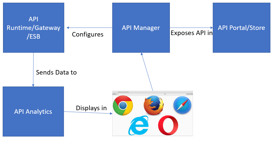How to choose the right API Manager for you