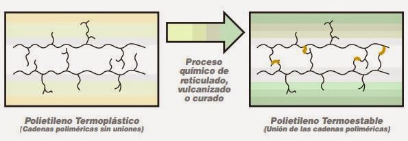 Factor Eléctrico: PROCESO DE RETICULADO EN CABLES ELECTRICOS