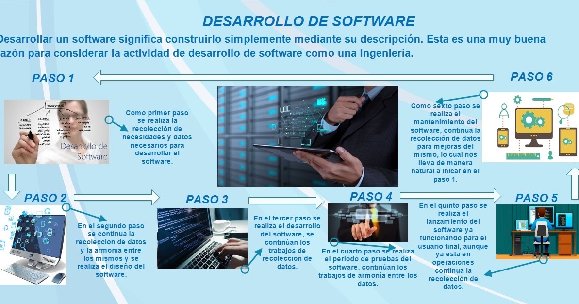 INFOGRAFÍA DESARROLLO DE SOFTWARE