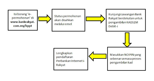 Semakan Online Kad Debit Bank Rakyat - Kad Siswa Pelajar 2021 - Semakan ...
