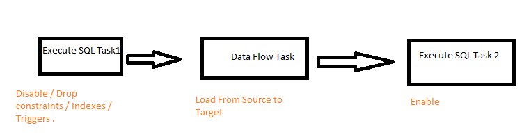 SQLandSai: SSIS Performance tuning SQLandSai: SSIS Performance tuning