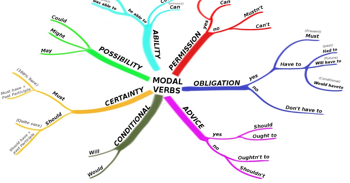 English Help - English Classes: Modal (and Semi-Modal) Verbs