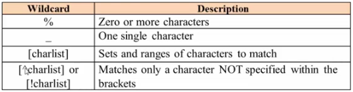 LIKE Operator ~ Computer Languages (clcoding)