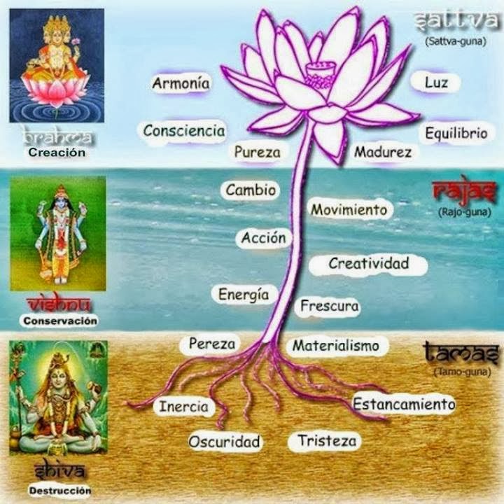 Hacia lo alto: Guna (hinduismo)