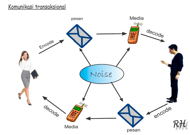 Model Komunikasi (Linier, Interaksional, dan Transaksional) ~ Rizwan