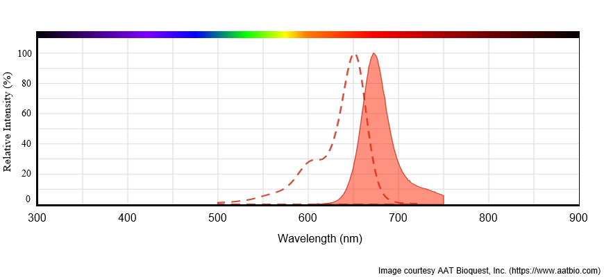 AAT Bioquest, the Provider of Novel Biological Detection Solutions ...