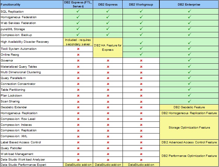 Joe Gaeta: #IBM #DB2 Functionality Comparison