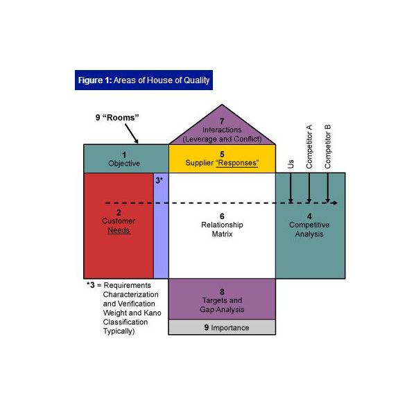 afandianakdjokam.blogspot: Materi 2 : Quality Function Deployment ( QFD )