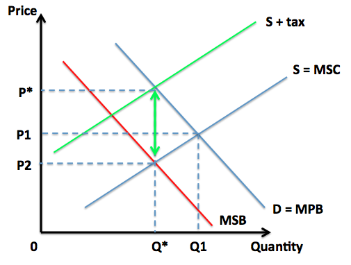 Economics in the News: Should there be a 'sugar tax'?