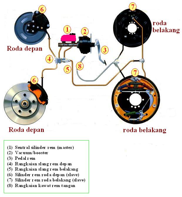 ': Gambar tentang Sistem Rem