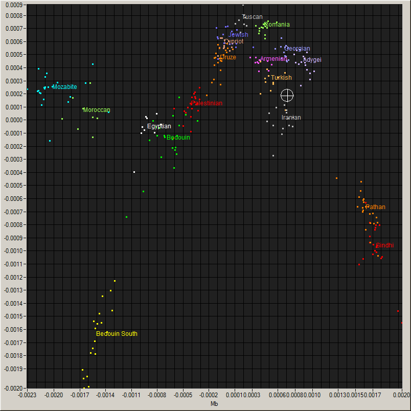 KurdishDNA: Kurdish autosomal DNA based on McDonald