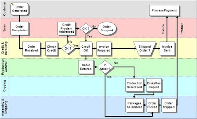 A Lean Journey: 5 Questions to Ask When Drawing A Process Map