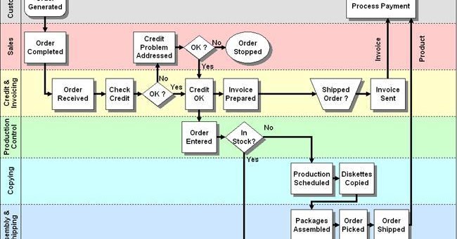A Lean Journey: 5 Questions to Ask When Drawing A Process Map