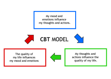 Living With Hope Counseling: Cognitive Behavioral Therapy (CBT ...