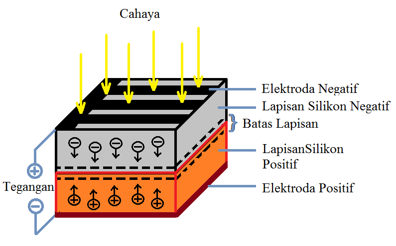 Prinsip Kerja Sebuah Sel Surya ~ Layout PCB | Rangkaian | SMK Teknik ...