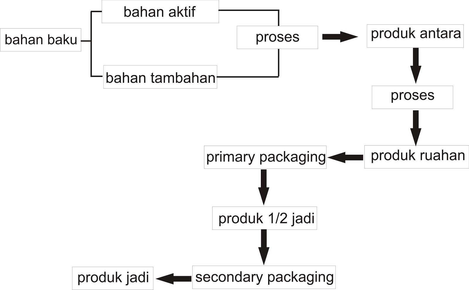 Produk Antara, Ruahan dan Obat Jadi - GI-Health