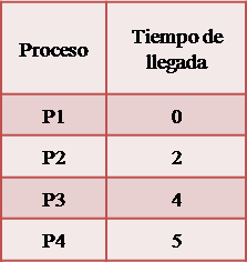 PROCESOS: PLANIFICACION SJF